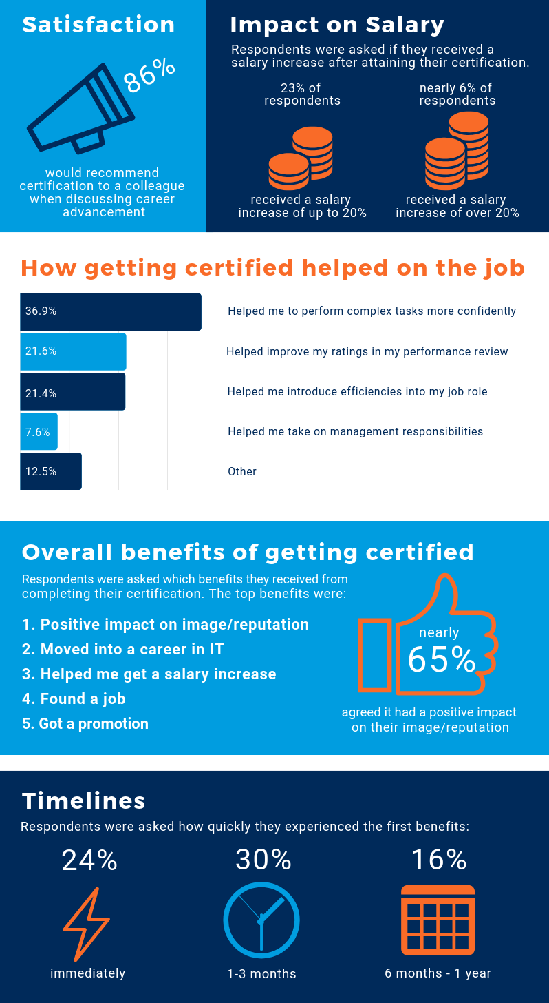 Top 10 Online IT Certification Courses that are Most in Demand for 2023